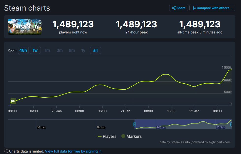 《幻兽帕鲁》销量突破500万份 – POPSOFT